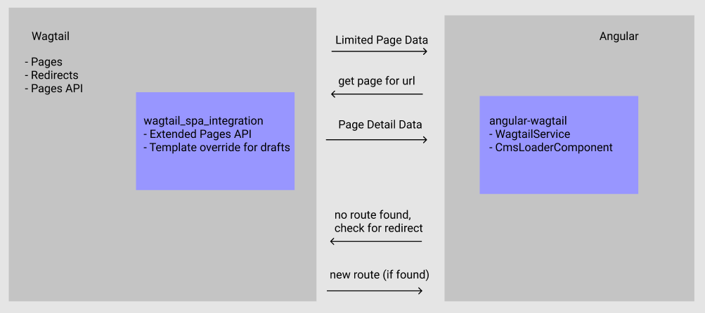 Using Angular with a “headless” Wagtail CMS – Technology Against You